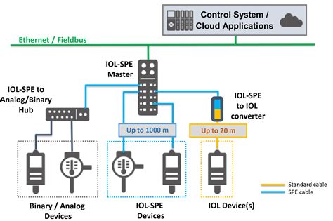 Blog Single Pair Ethernet System Adoptions In Different Scenarios Hilscher