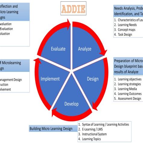 addie instructional model for microlearning design download