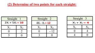 Section 2 :Linear Programming: Graphical method | PPT