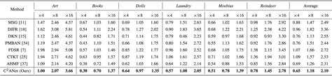 table ii from c2anet cross scale and cross modality aggregation
