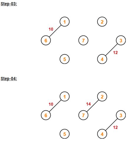 How To Solve Kruskal Algorithm With Prectical Example Data Structures And Algorithm Tutorial