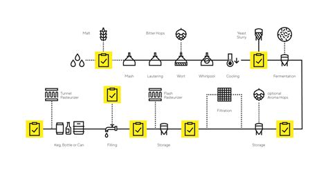 Quality Control For Beer Brewers And Breweries