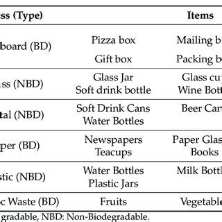 PDF A Novel YOLOv Algorithm Based Deep Learning Approach For Waste Segregation Towards Smart