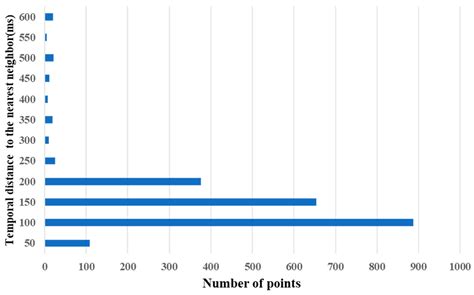 Automatic Identification Of Fractures Using A Density Based Clustering Algorithm With Time