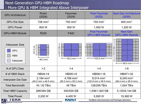 Next Gen Hbm Architecture Detailed Including Hbm4 Hbm5 Hbm6 Hbm7 And Hbm8 Up To 64 Tb S