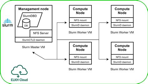 Building Clusters — Occopus V110 Documentation