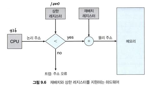 [os] 연속 메모리 할당 단편화 그리고 페이징 lightbig
