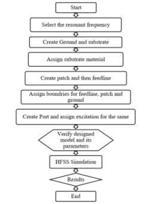 flow chart to design single microstrip patch antenna for massive mimo
