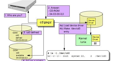Aix For System Administrators Devices
