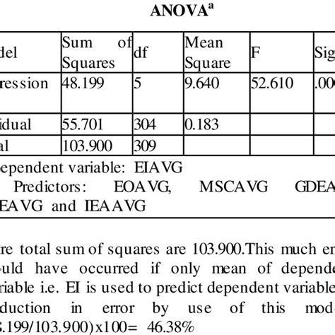 ANOVA Statistical Test For Overall Model Download Table