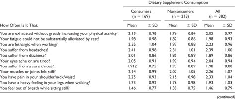 Mean Score For The Questions On Suboptimal Health Status For All Download Scientific Diagram