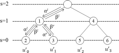 Tree Structure Of The Sc Polar Decoder And Decoding Shown In The