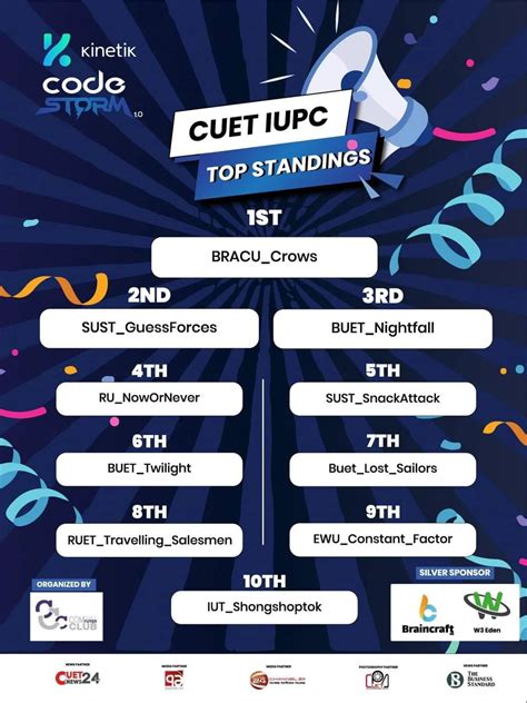 The Cuet Computer Club Has Just Released The Results For The Cuet Inter