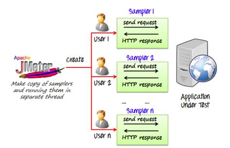 How To Use JMeter To Test Your Web Application Clutch Co