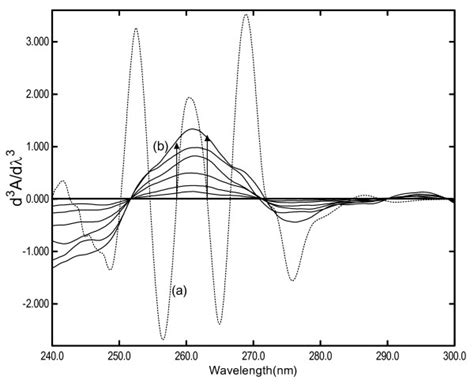 Third Derivative Spectrum Of Phenytoin 200 μgml And Series Of Third