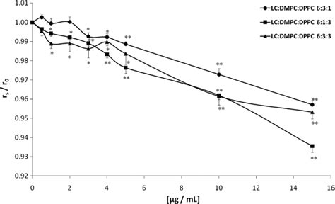Dependence Of Fluorescence Anisotropy Of Tma Dph Located In The Outer