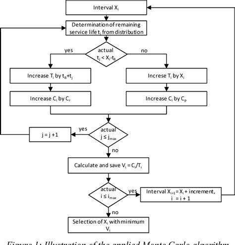 Figure 1 From Behavior Of Dynamic Preventive Maintenance Optimization For Machine Tools