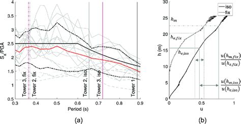 Influence Of Boundary Conditions On A Initial Elastic Amplification