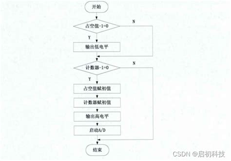 基于stm32的无人小车自主避障系统设计汽车自动避障系统设计 Csdn博客