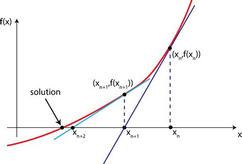 Implement Newtons Method In Python From Scratch By Using Sympy