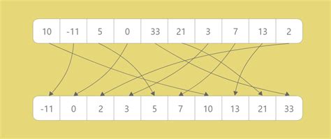 Sorting Algorithms Dev Community