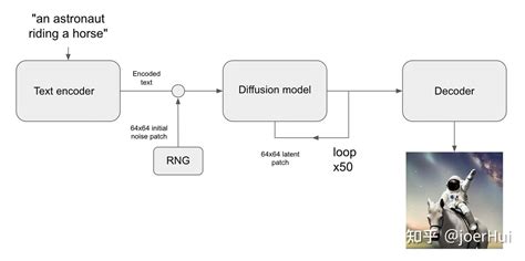 扩散模型本体变体对比 -- diffusion model, stable diffusion model v1 & v2 - 知乎