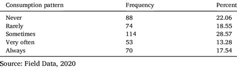 Consumption Pattern Of Sampled Consumers Download Scientific Diagram