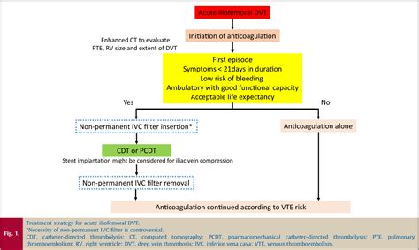 Venous Thrombosis Treatment