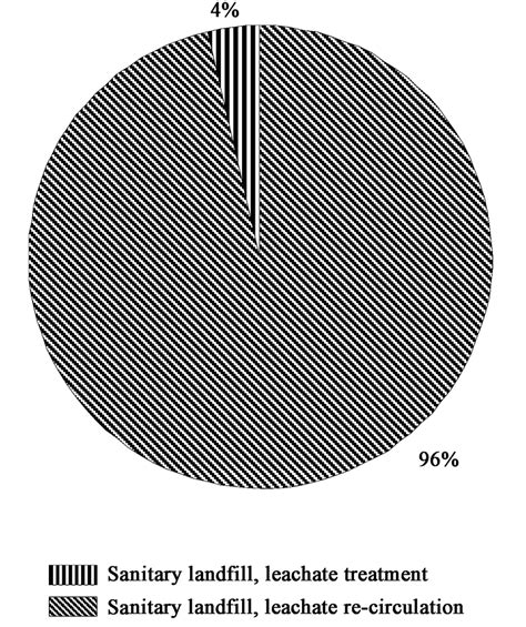Proportion Of Specific Landfill Technologies After Facility Separation Download Scientific