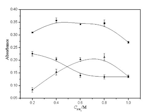 Figure 3 From Colorimetric Sensing Of Copper Ii Based On Catalytic Etching Of Gold Nanorods