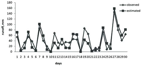 Comparison Between Observed And Estimated Runoff Using SCS CN Method Download Scientific Diagram