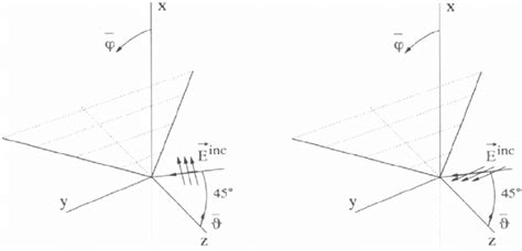 A And B Geometry For The Plane Angular Sector Diffraction Problem Download Scientific Diagram