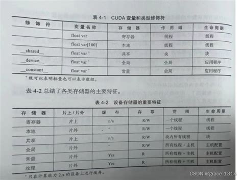 Cuda全局内存cuda C编程 权威指南cudagetsymboladdress Csdn博客 Cuda全局内存cuda C编程 权威指南cudagetsymboladdress Csdn博客