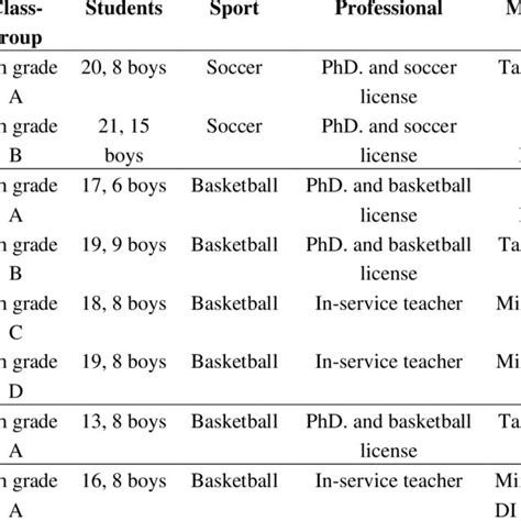 Information On The Participating Schools And Class Groups Download