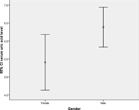 Significant Difference In Uric Acid Level Between Men And Women P Download Scientific