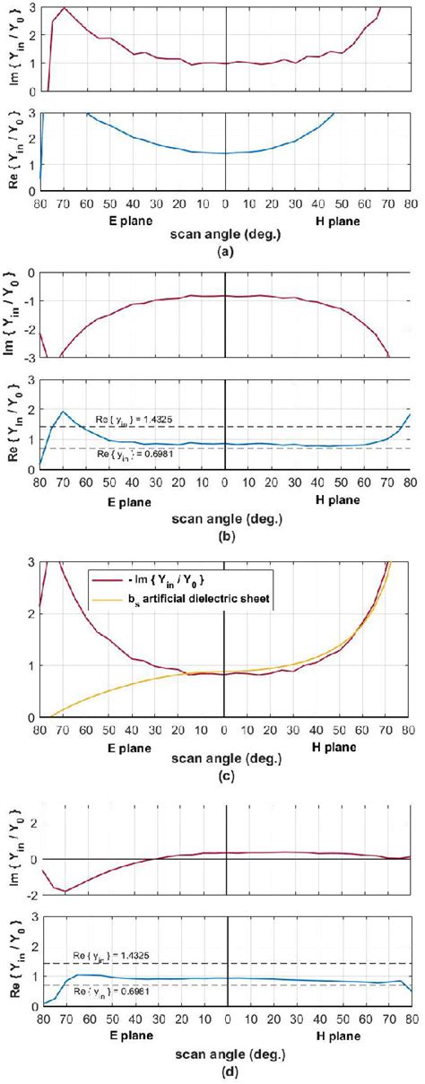 Figure 6 From Wide Angle Impedance Matching Of A Patch Antenna Phased