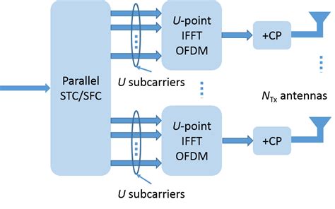 Space Time Or Space Frequency Ofdm Transmitter