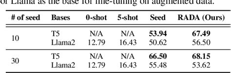Table 6 From Retrieval Augmented Data Augmentation For Low Resource