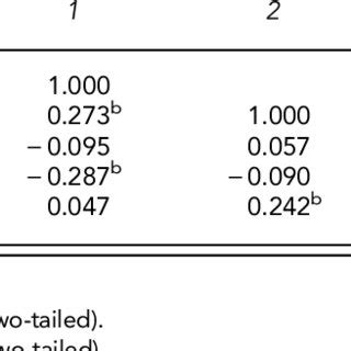 Correlation Matrix And Reliabilities Download Table