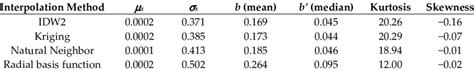 Cross Validation Statistics For The Algorithms Chosen For The Terrain Download Table