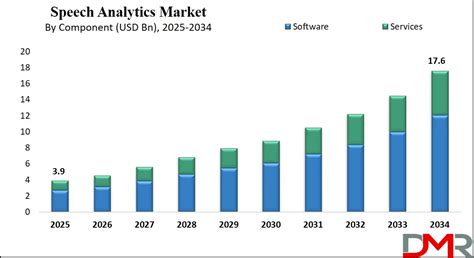 Speech Analytics Market Size To Reach Usd 17 6 Bn By 2034 Dmr
