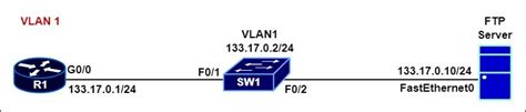 Backup And Restore Cisco Routerswitch Configurations Via Ftp
