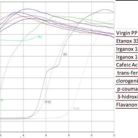 MFI Values Of PP With Different Natural Antioxidants Download Scientific Diagram