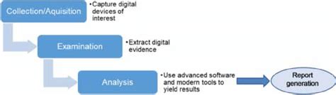 The Traditional Digital Forensics Process Download Scientific Diagram