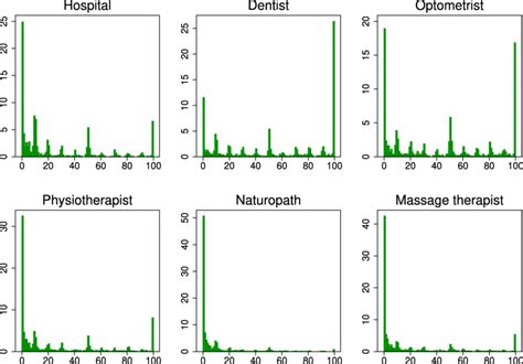 Distribution Plots For Subjective Expectations Note Distribution Download Scientific Diagram