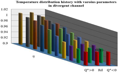 Complete Thermal History Of Constitutive Model In The Middle Of The