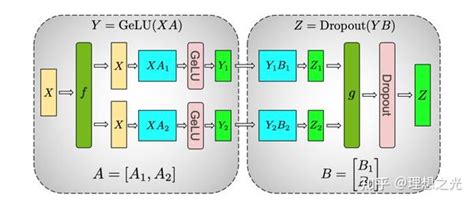 Megatron Lm张量并行 知乎