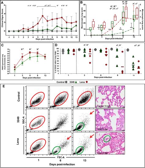 Time Series Transcriptomic Analysis Of Bronchoalveolar Lavage Cells