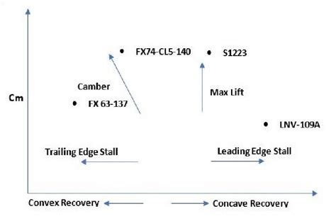 Figure 1 From Comparative Analysis Of High Lift Airfoils For Motorsports Applications Semantic