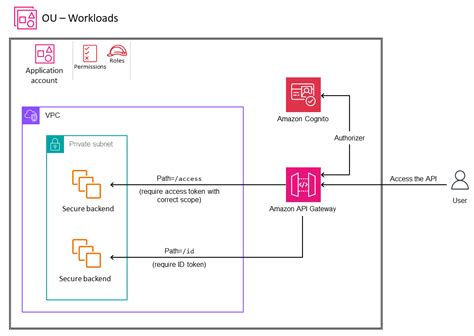 Customer Identity Management Aws Prescriptive Guidance